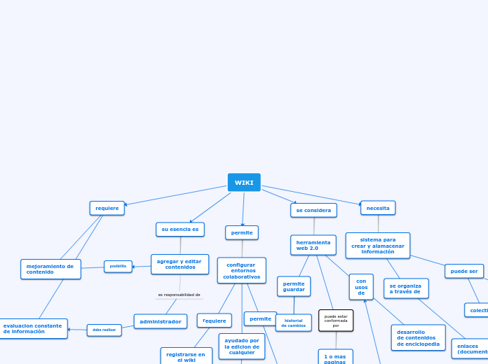 wikis - Mind Map